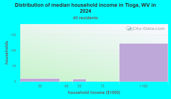 Tioga, West Virginia (WV 26691) profile: population, maps, real estate ...