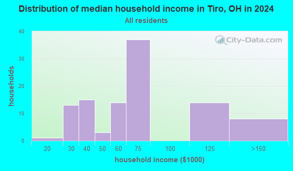Tiro, Ohio (OH 44887) profile: population, maps, real estate, averages ...