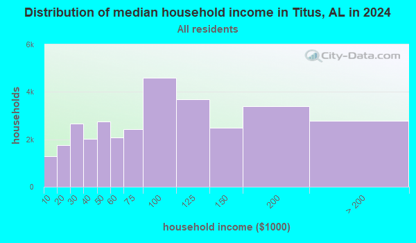 Titus, Alabama (AL 36080) profile: population, maps, real estate ...