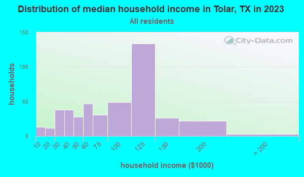Tolar, Texas (TX 76476) profile: population, maps, real estate ...