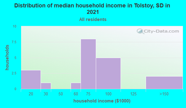 Tolstoy, South Dakota (SD 57475) profile: population, maps, real estate ...