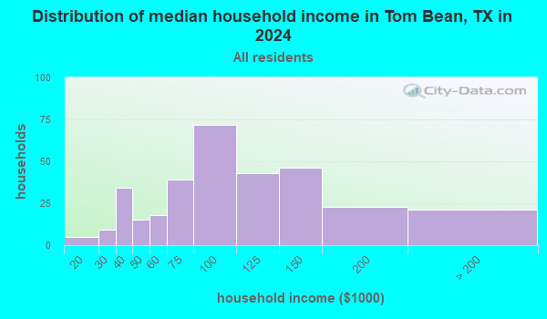 Tom Bean, Texas (TX 75489, 75491) profile: population, maps, real ...