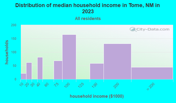 Tome, New Mexico (NM) profile: population, maps, real estate, averages ...