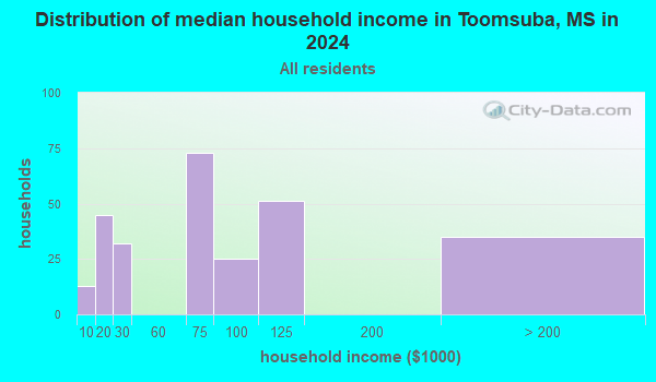 Toomsuba, Mississippi (MS 39364) profile: population, maps, real estate ...