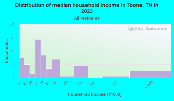Toone, Tennessee (TN 38381) profile: population, maps, real estate ...