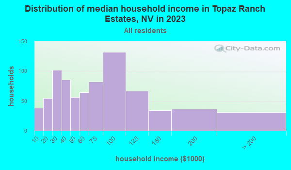 Topaz Ranch Estates, Nevada (NV) profile: population, maps, real estate ...