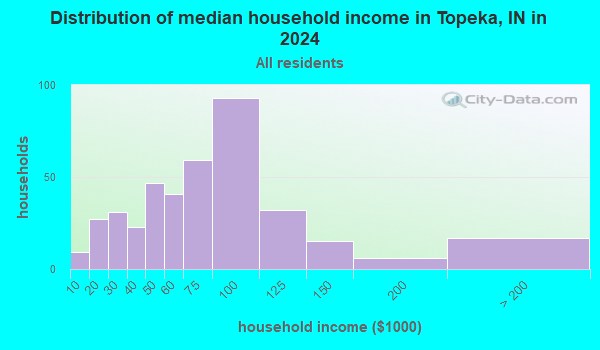Topeka, Indiana (IN 46571) profile: population, maps, real estate ...