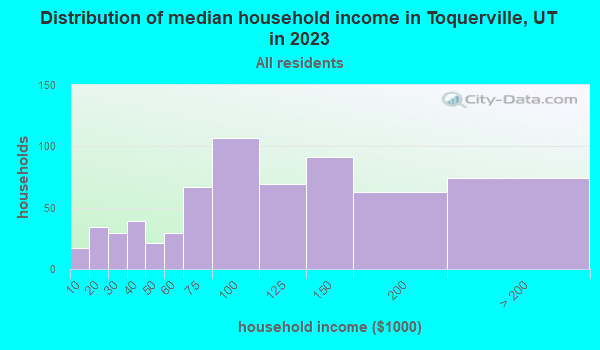 Toquerville, Utah (UT 84774) profile: population, maps, real estate ...
