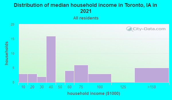 Toronto, Iowa (IA 52777) profile: population, maps, real estate ...