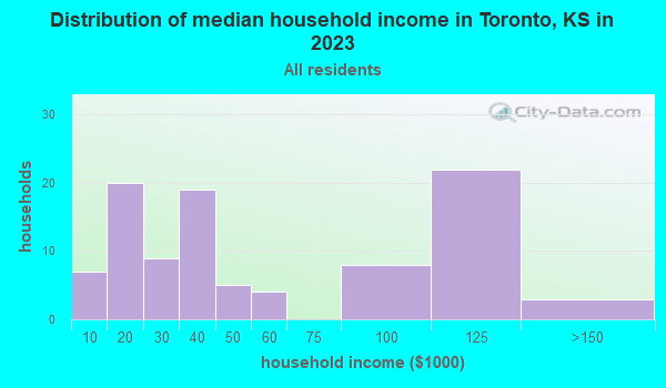 Toronto, Kansas (KS 66777) profile: population, maps, real estate ...