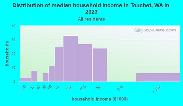 Touchet, Washington (WA 99360) profile: population, maps, real estate ...
