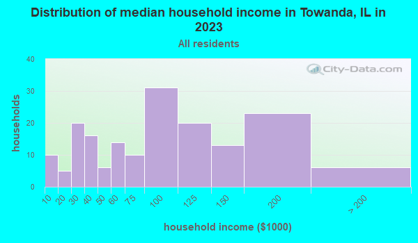 Towanda, Illinois (IL 61776) profile: population, maps, real estate ...