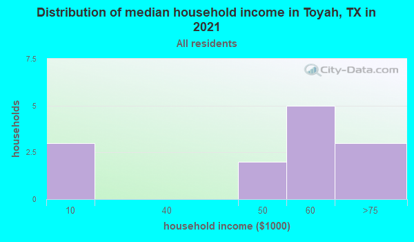 Toyah, Texas (TX 79785) profile: population, maps, real estate ...
