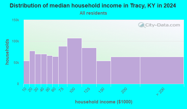 Tracy, Kentucky (KY 42123) profile: population, maps, real estate ...