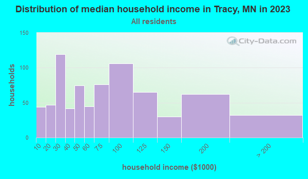 Tracy, Minnesota (MN 56175) profile: population, maps, real estate ...
