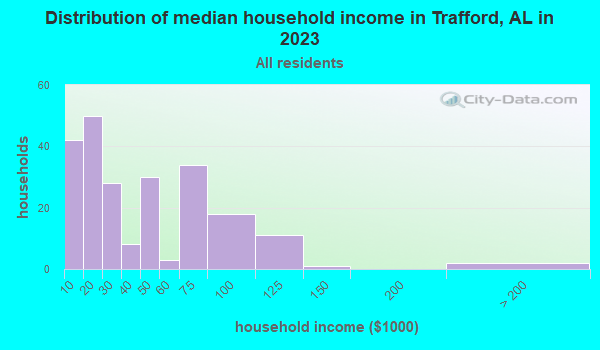 Trafford, Alabama (AL 35172) profile: population, maps, real estate ...