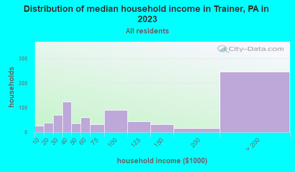 Trainer, Pennsylvania (PA 19061) profile: population, maps, real estate ...