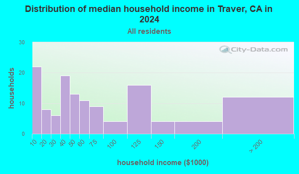 Traver, California (CA 93673) profile: population, maps, real estate ...