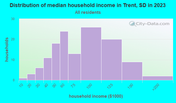 Trent, South Dakota (SD 57065) profile: population, maps, real estate ...