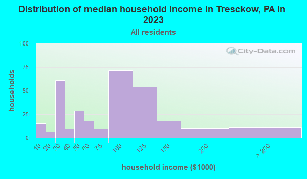 Tresckow, Pennsylvania (PA 18254) profile: population, maps, real ...