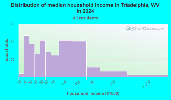 Triadelphia, West Virginia (WV 26059) profile: population, maps, real ...