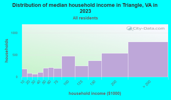 Triangle, Virginia (VA 22172) profile: population, maps, real estate ...