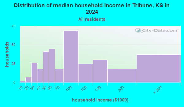 Tribune, Kansas (KS 67879) profile: population, maps, real estate ...