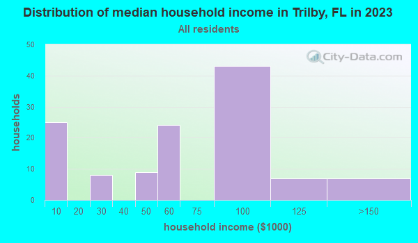 Trilby, Florida (FL) profile: population, maps, real estate, averages ...