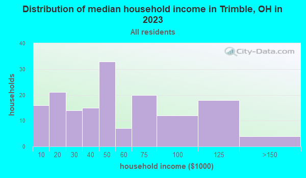 Trimble, Ohio (OH 45782) profile: population, maps, real estate ...