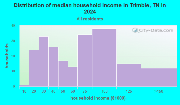 Trimble, Tennessee (TN 38259) profile: population, maps, real estate ...