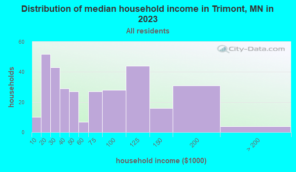 Trimont, Minnesota (MN 56176) profile: population, maps, real estate ...
