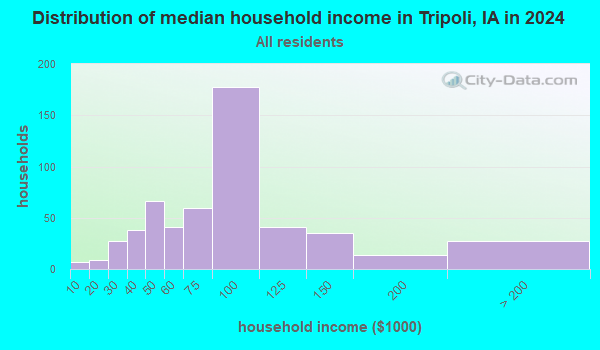 Tripoli, Iowa (IA 50676) profile: population, maps, real estate ...