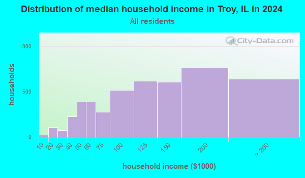 Troy, Illinois (IL 62294) profile: population, maps, real estate ...