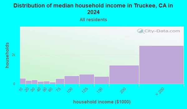 Truckee, California (CA 96161) profile: population, maps, real estate ...