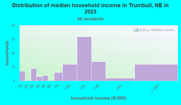 Trumbull, Nebraska (NE 68980) profile: population, maps, real estate ...