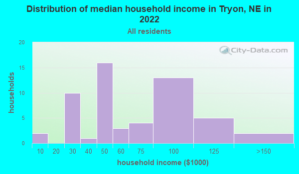 Tryon, Nebraska (NE 69167) profile: population, maps, real estate ...