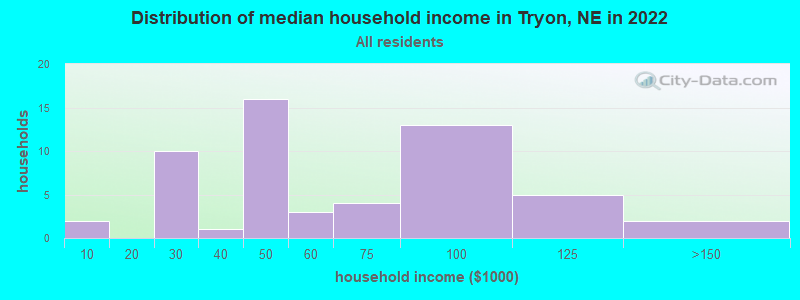 Tryon, Nebraska (NE 69167) profile: population, maps, real estate ...