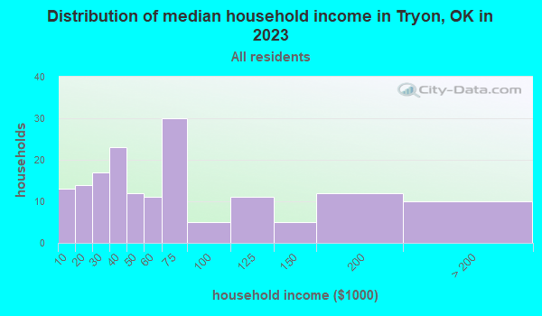 Tryon, Oklahoma (OK 74875) profile: population, maps, real estate ...