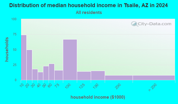 Tsaile, Arizona (AZ 86556) profile: population, maps, real estate ...