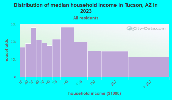 Tucson, Arizona (AZ) profile: population, maps, real estate, averages ...
