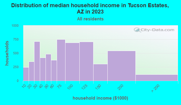 Tucson Estates, Arizona (AZ 85735) profile: population, maps, real ...