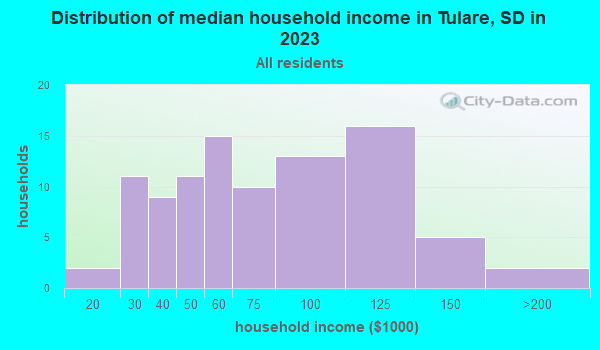 Tulare, South Dakota (SD 57476) profile: population, maps, real estate ...