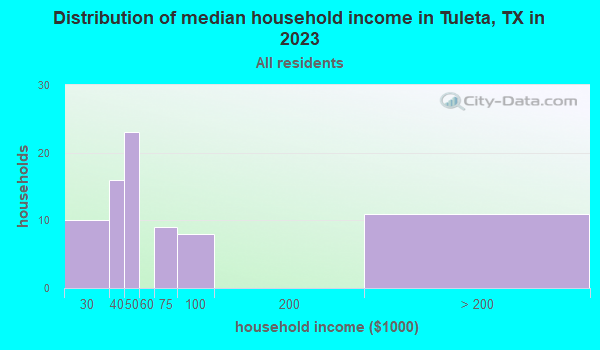 Tuleta, Texas (TX 78102) profile: population, maps, real estate ...