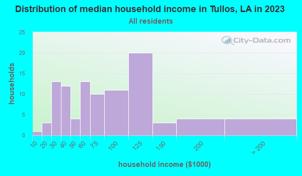 Tullos, Louisiana (LA 71479) profile: population, maps, real estate ...