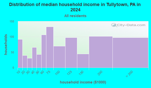 Tullytown, Pennsylvania (PA 19054) profile: population, maps, real ...