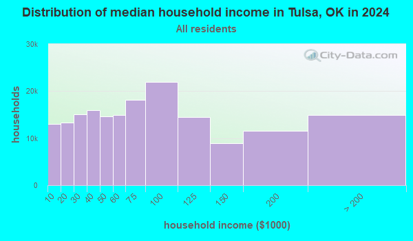 Tulsa, Oklahoma (OK) profile: population, maps, real estate, averages ...