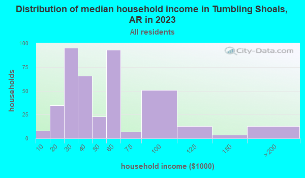 Tumbling Shoals, Arkansas (AR 72546, 72581) profile: population, maps ...
