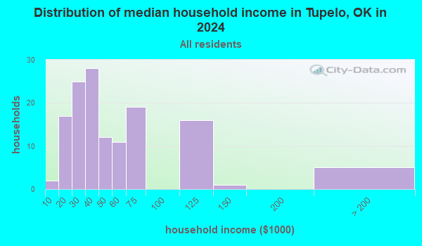 Tupelo, Oklahoma (OK 74572) profile: population, maps, real estate ...