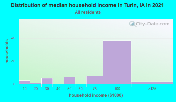 Turin, Iowa (IA 51059) profile: population, maps, real estate, averages ...