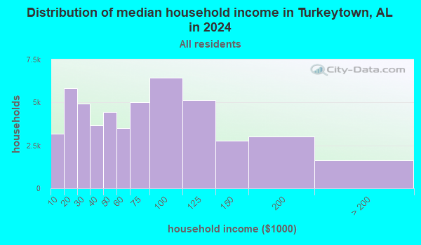 Turkeytown, Alabama (AL 35901) profile: population, maps, real estate ...